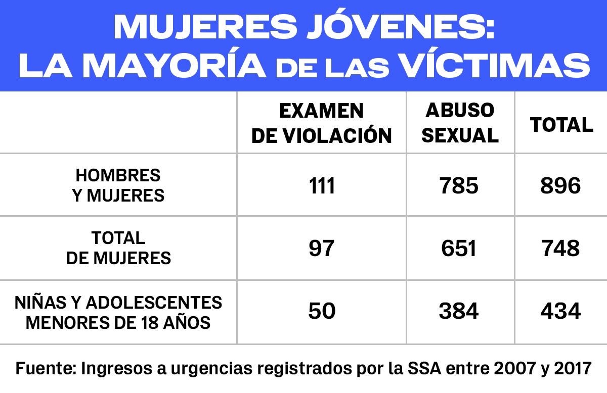 Seis De Cada 10 Mujeres Atendidas Por Violencia Sexual Son Niñas O